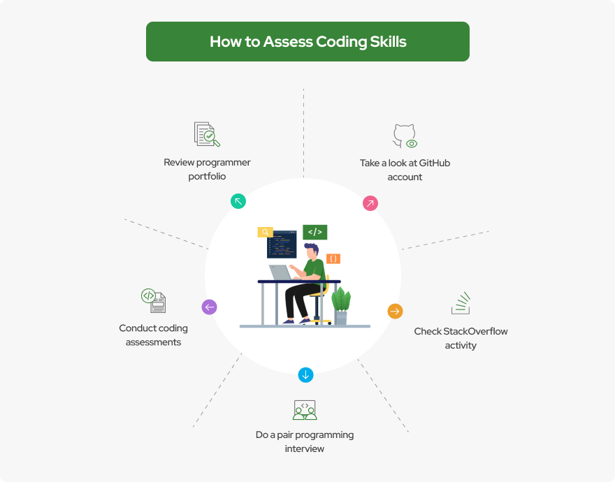 How To Assess Developers Coding Skills Before Hiring Evalgator Blog