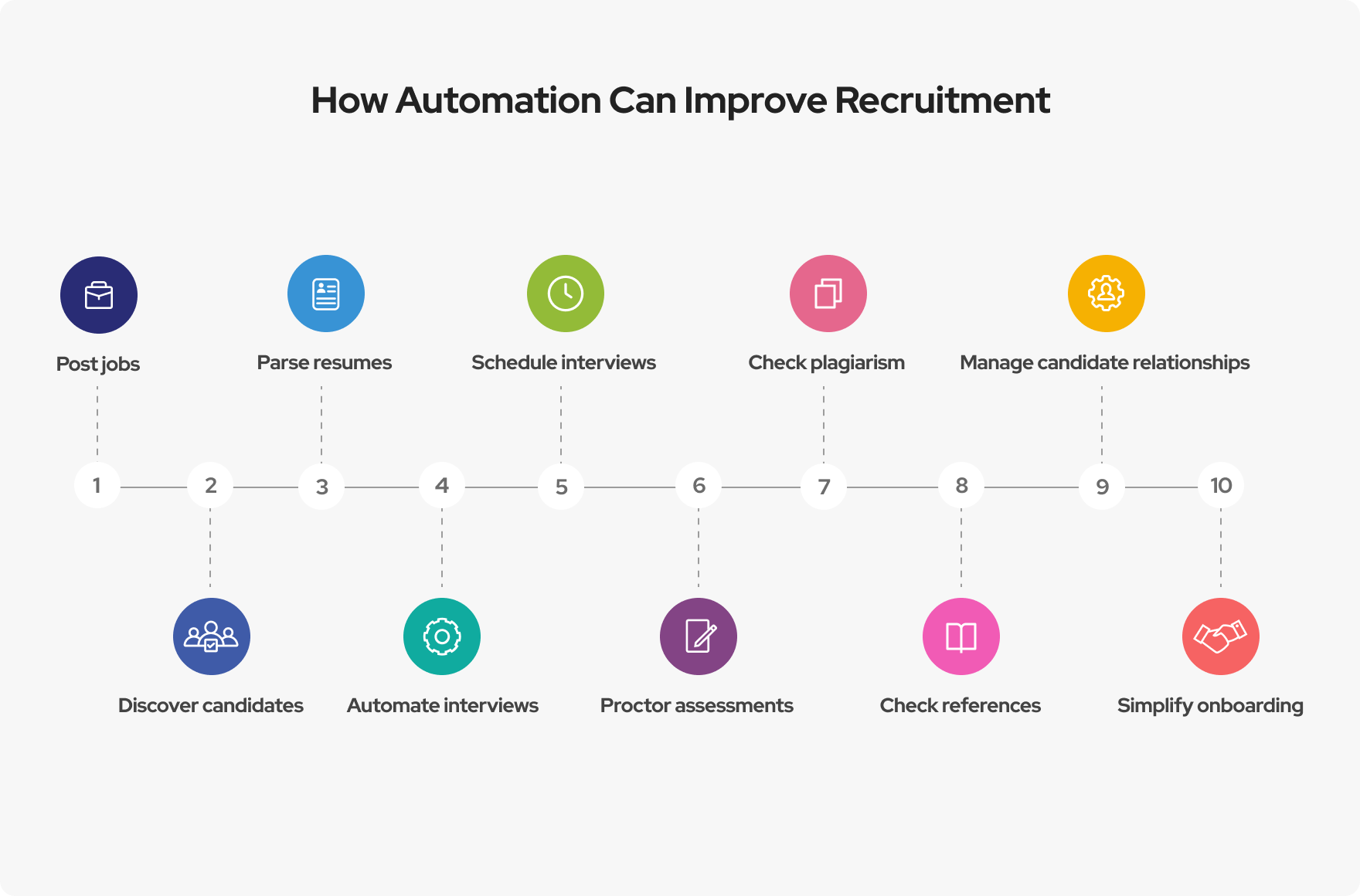10 Ways Automation Can Improve Recruitment|Evalgator Blog