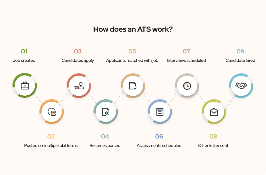 The Role of Applicant Tracking Systems in Recruitment | Evalgator Blog
